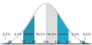 IQ Test FAQ | IQ Test Prep